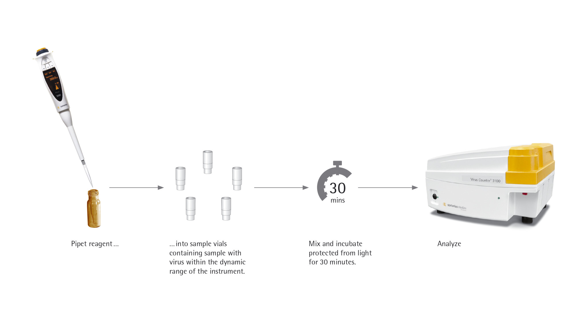 Rapid Virus Quantification | Sartorius