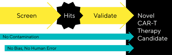 CAR-T Therapy Discovery & Development Workflow Solutions | Sartorius