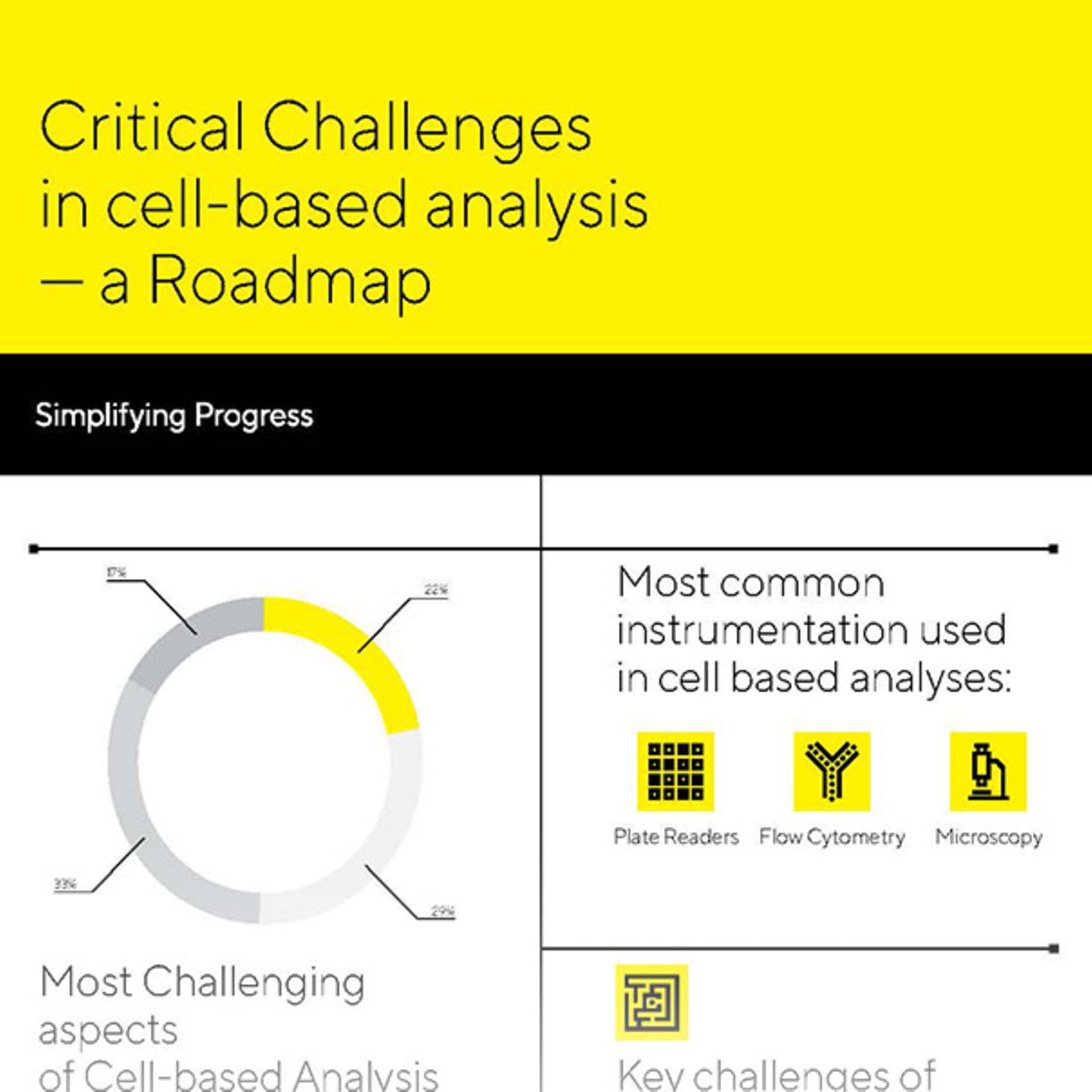 Infographic: Critical Challenges in Cell-based Analysis | Sartorius