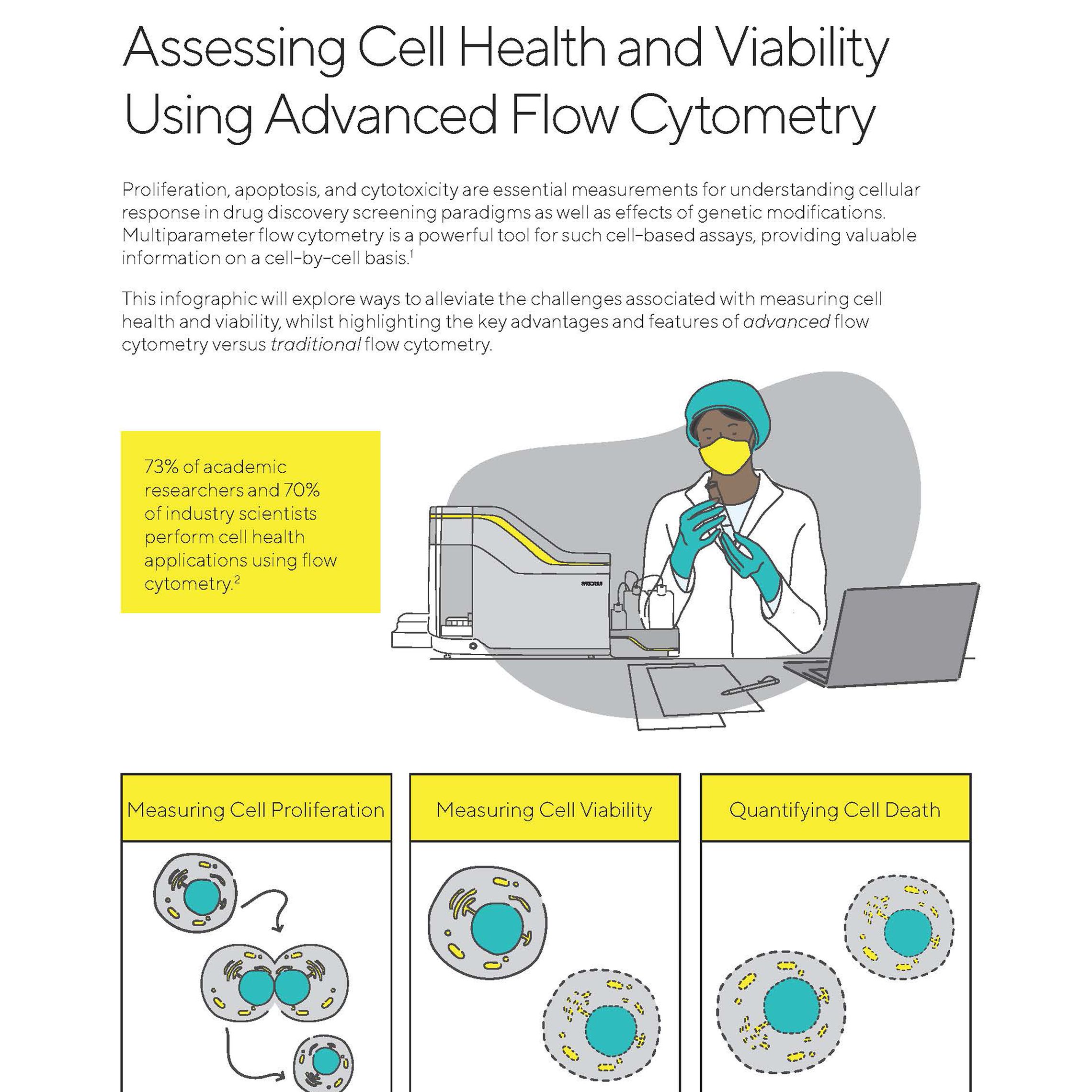 Cell Health and Viability Infographic | Sartorius