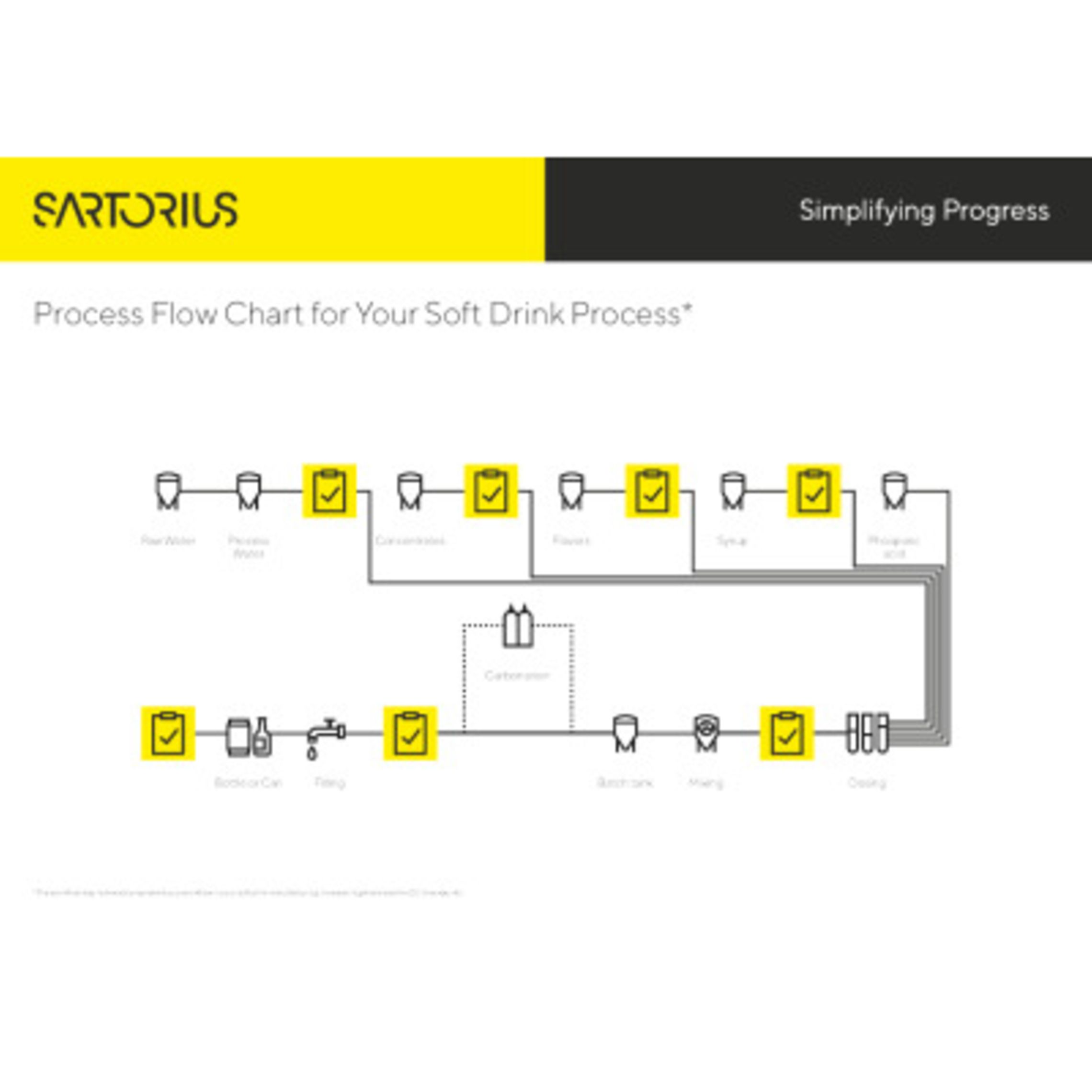Workflow poster Beverage QC: Soft Drinks process