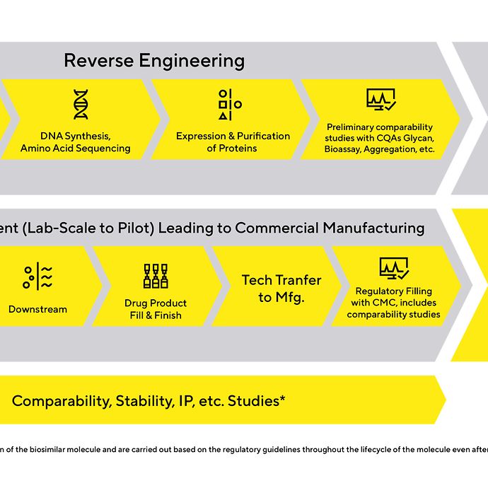 Tools to Advance Development of Biosimilars | Sartorius