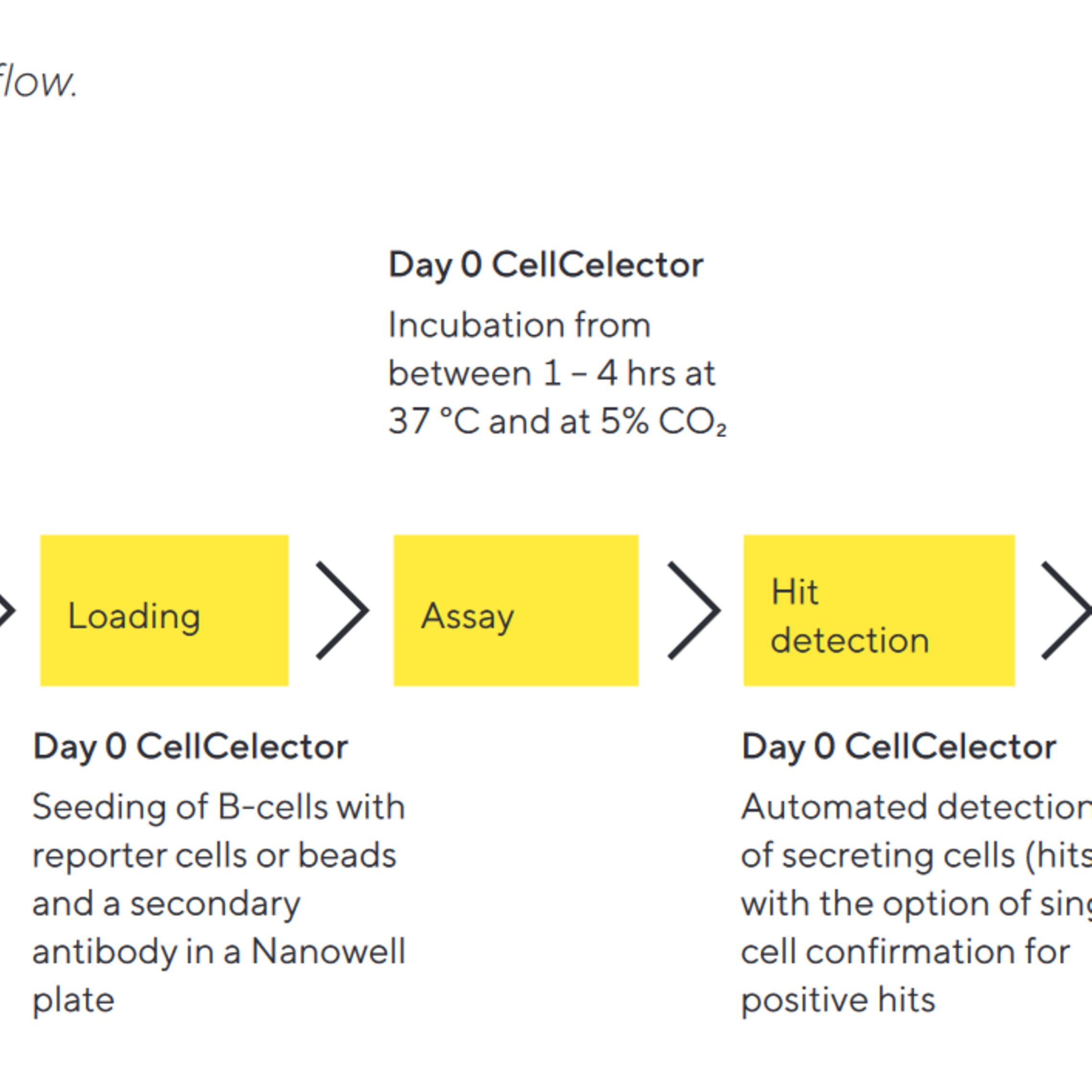 Cell Selection and Retrieval - Automated Drug Discovery Workflows ...
