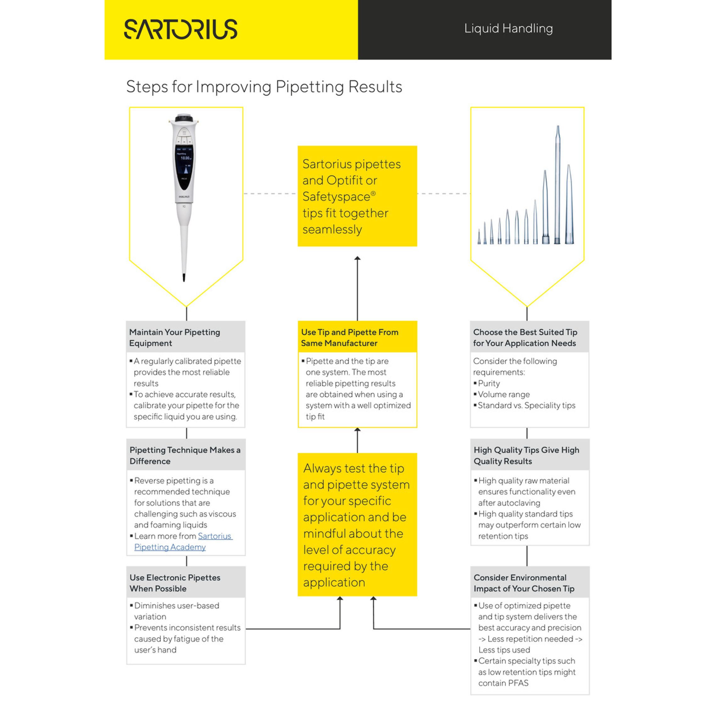 Steps for Improving Pipetting Results | Sartorius