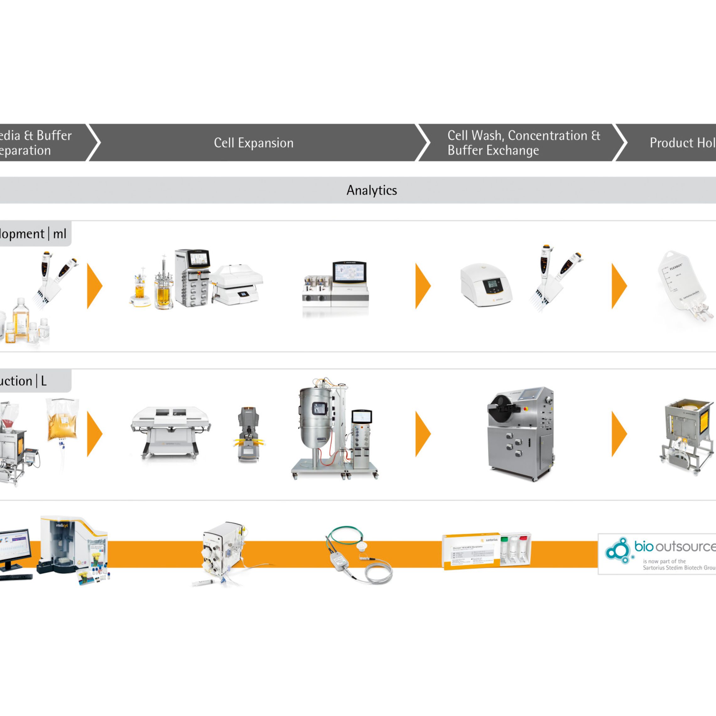 Cell Therapy | Sartorius