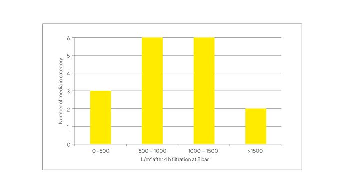 Virosart® Media | Sartorius