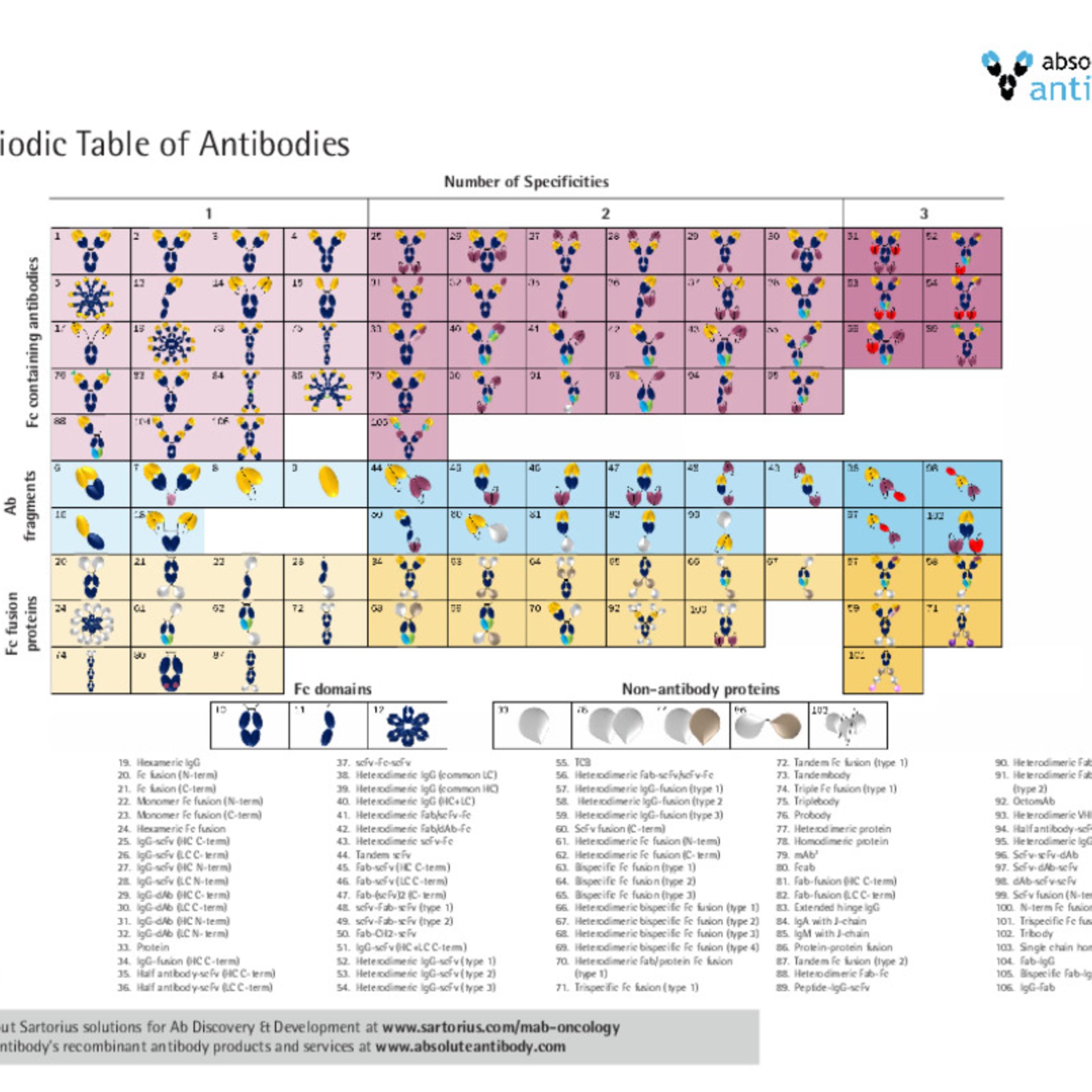 Poster: The Periodic Table of Antibodies