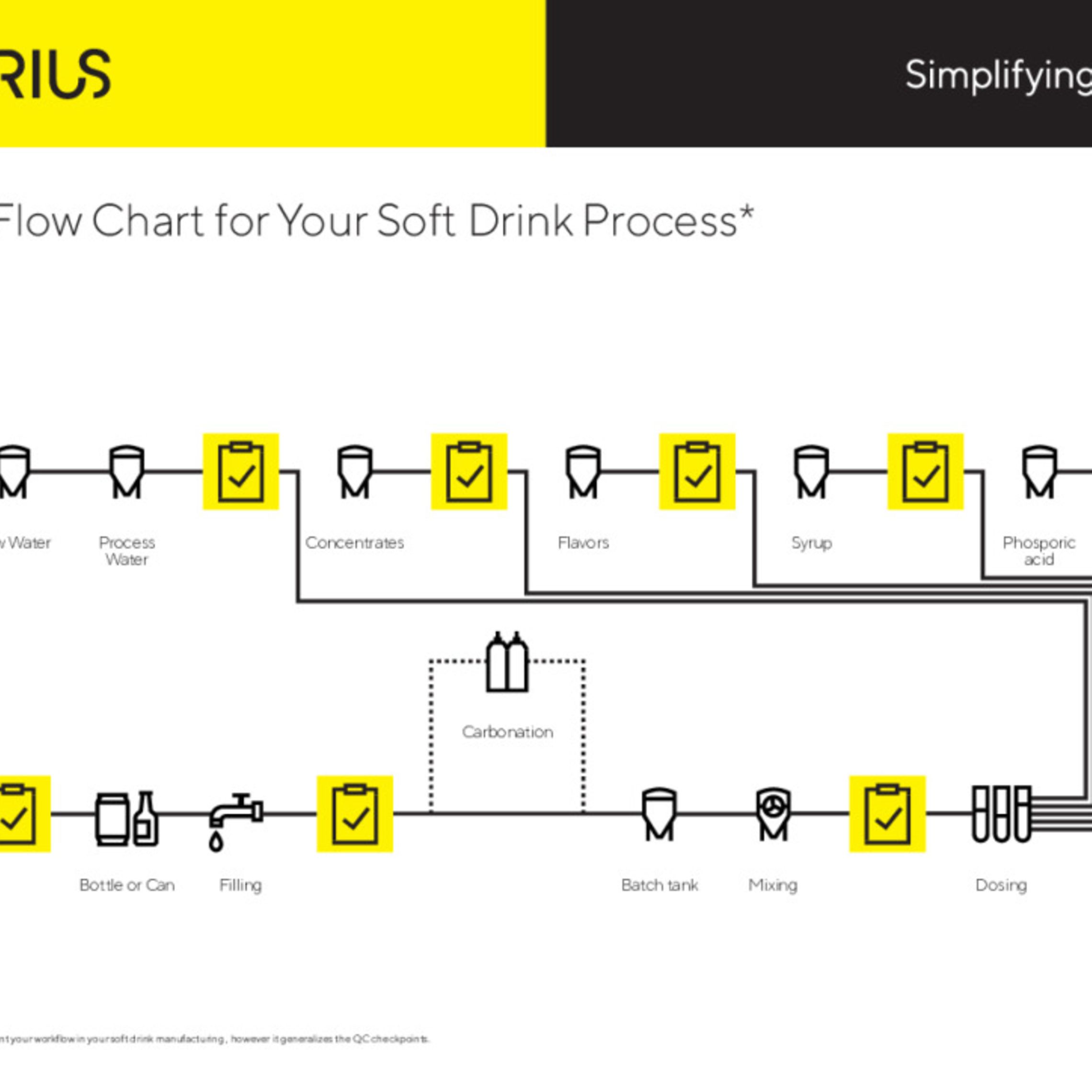 Workflow Poster Soft Drinks