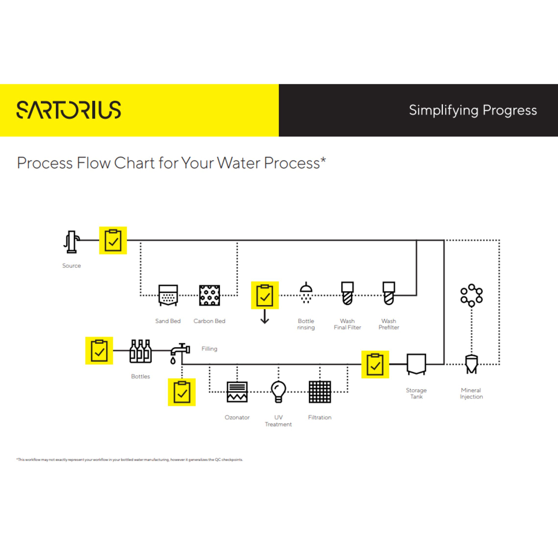 Workflow Poster Bottled Water
