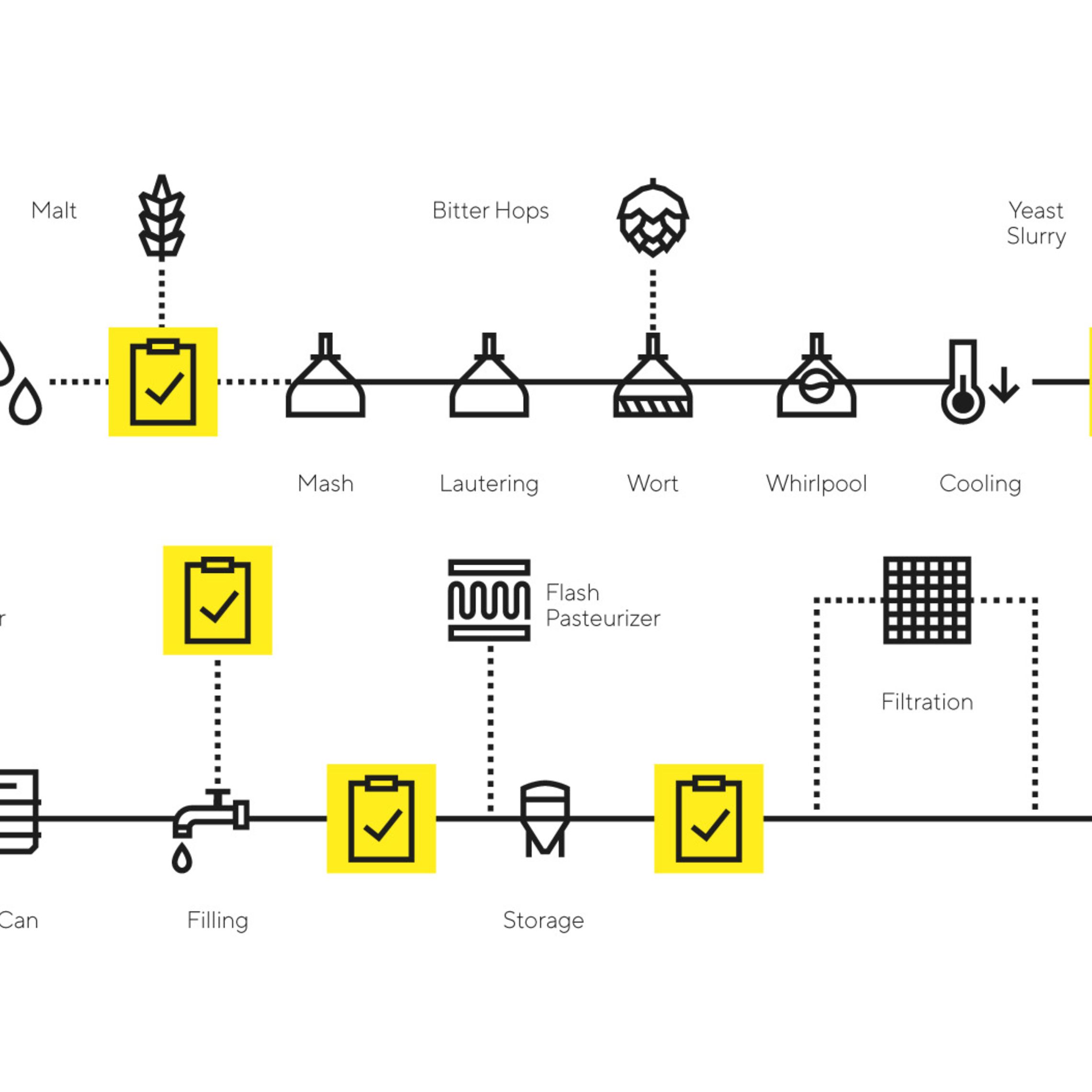 Quality Control for Beer Brewers and Breweries