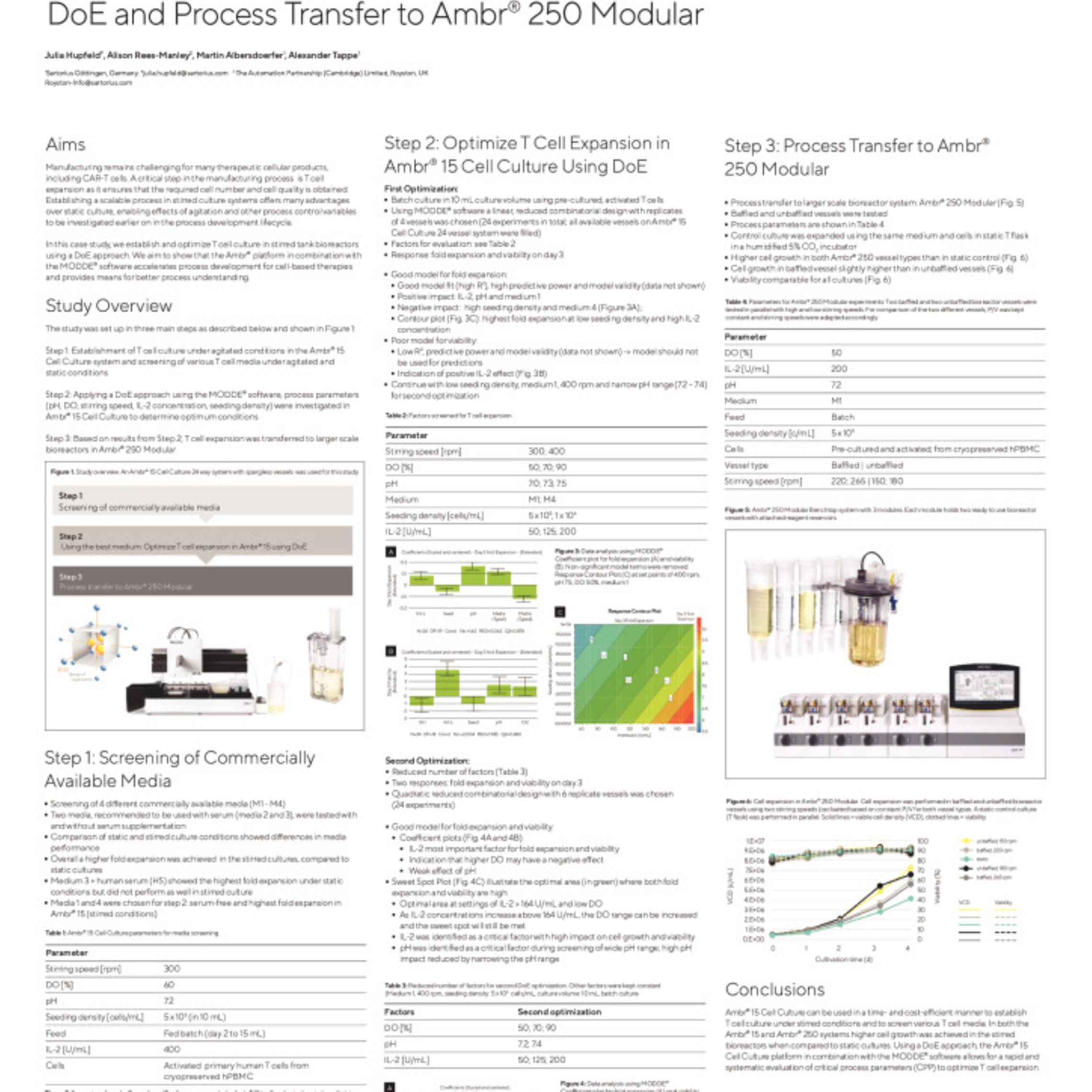 Optimizing T Cell Expansion in Ambr® 15 Cell Culture Using DoE and ...