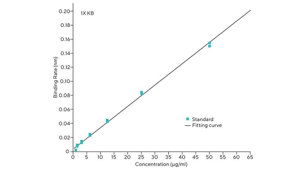 Biologics Analytical Quality Control | Sartorius