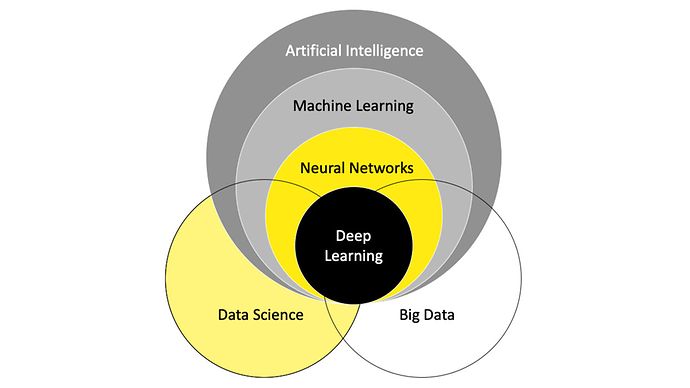Understanding the Relationship Between Data Science, Artificial ...