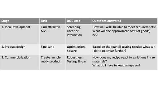 How Is DOE Used In Process Industries?