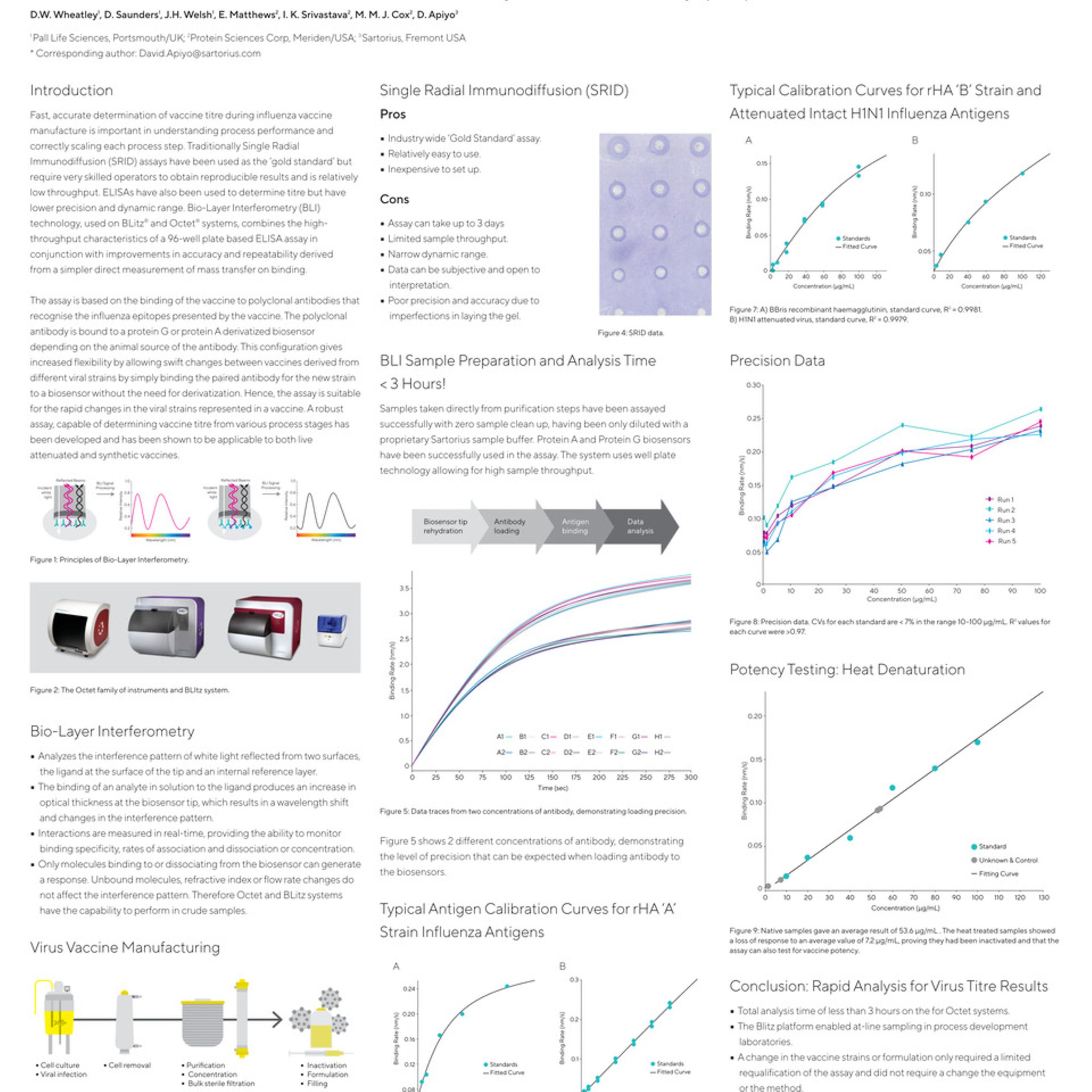 Influenza Vaccine Titre Determination Bio-Layer Interferometry (BLI)
