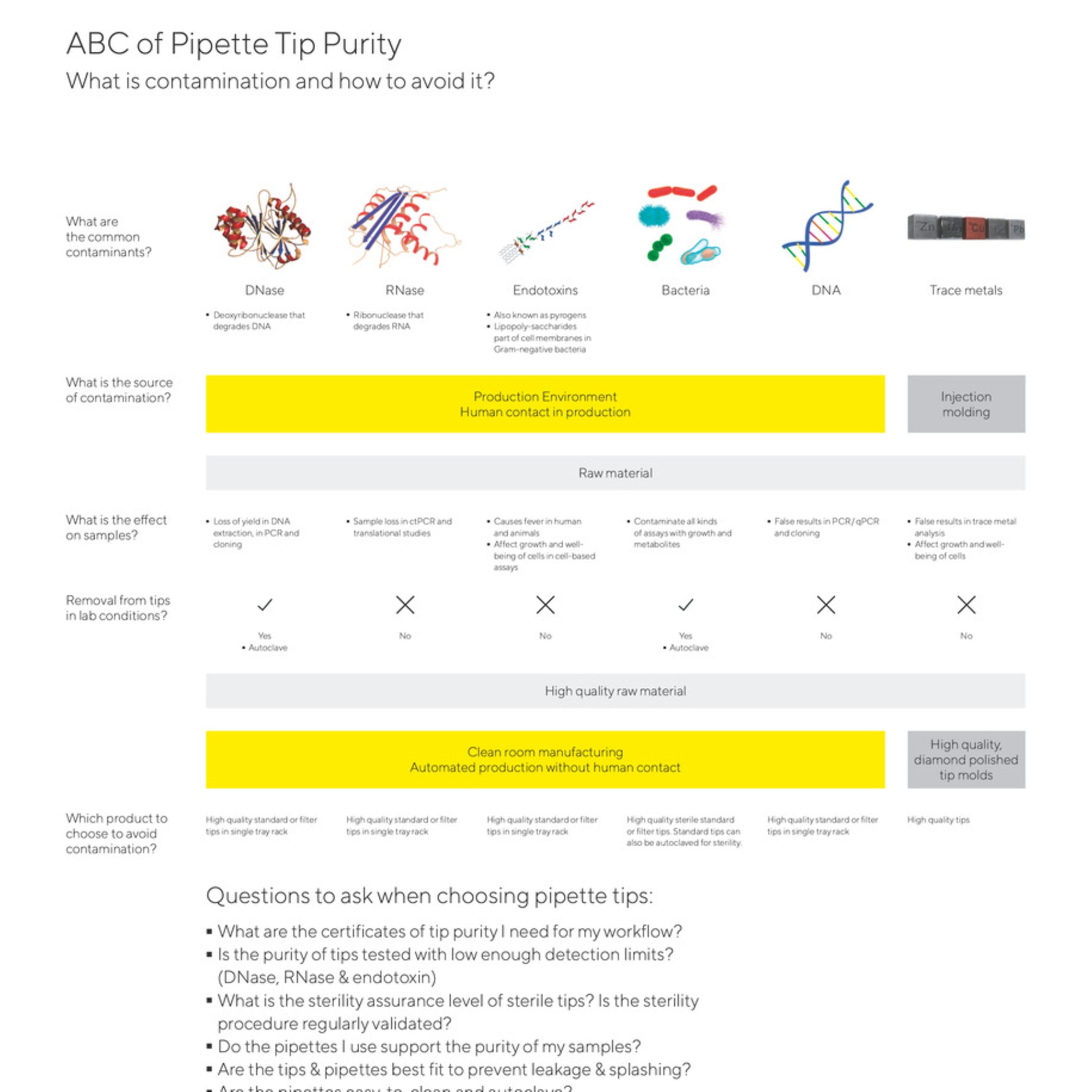 ABC of Pipette Tip Purity