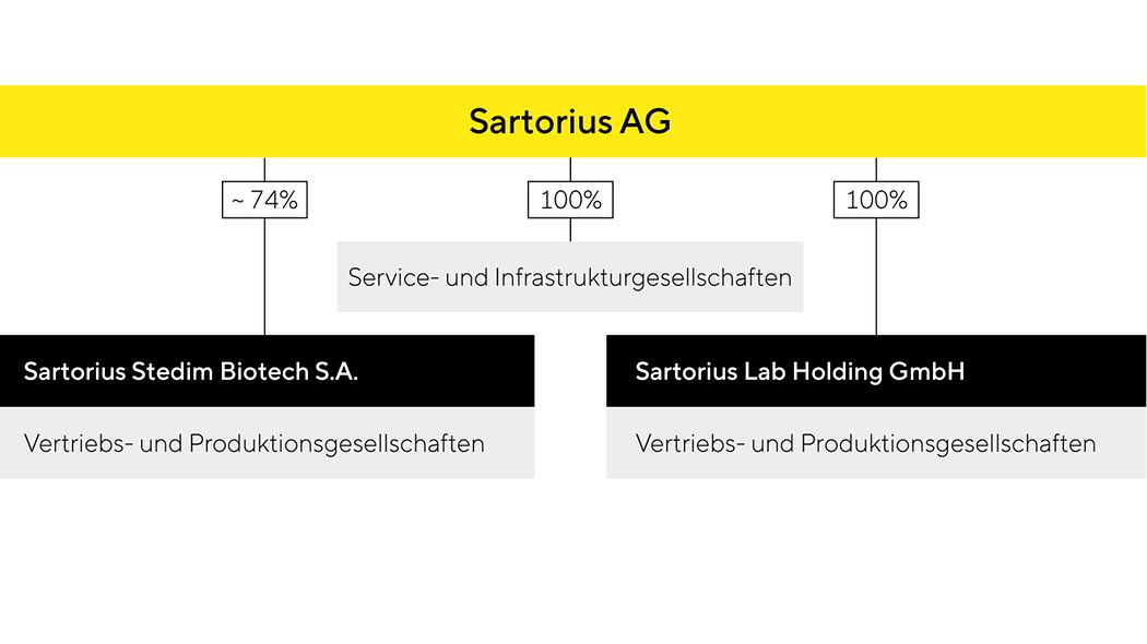 Investor Relations | Sartorius