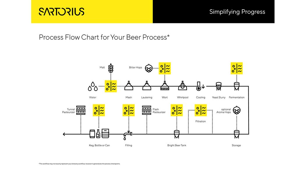 Beer Production Process | Sartorius