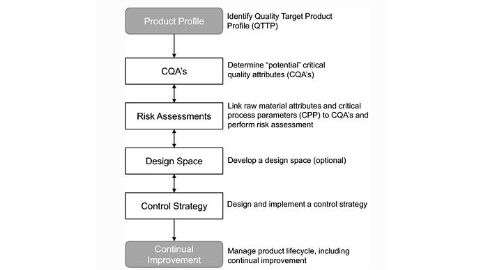 A QbD Approach to Biopharma Process Development Achieves Compliance and ...