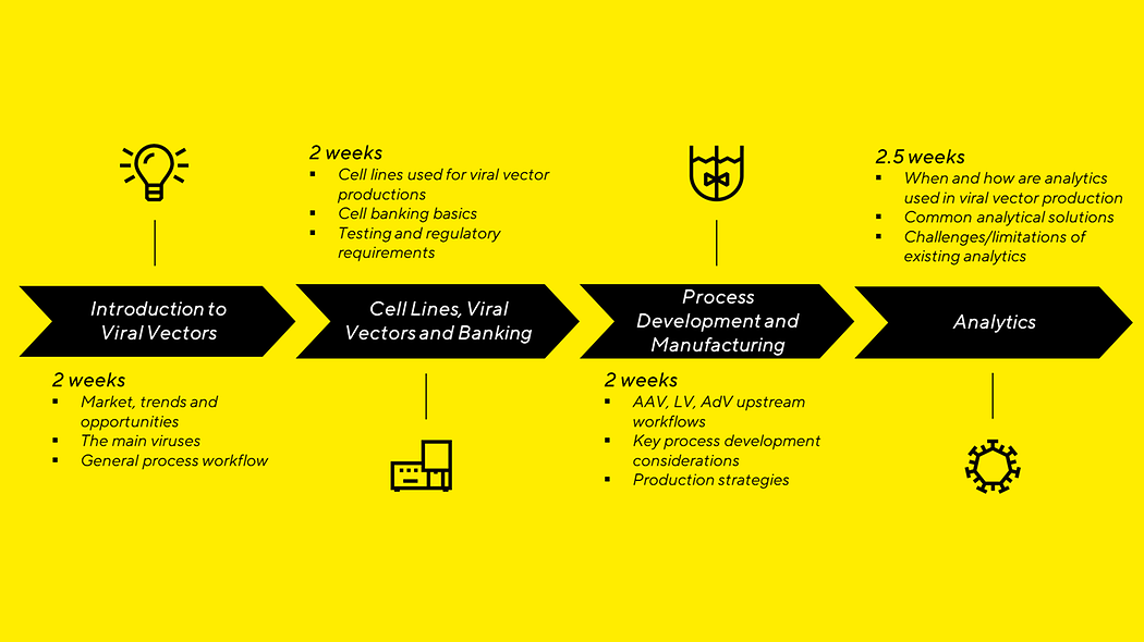Viral Vector USP Training Program | Sartorius
