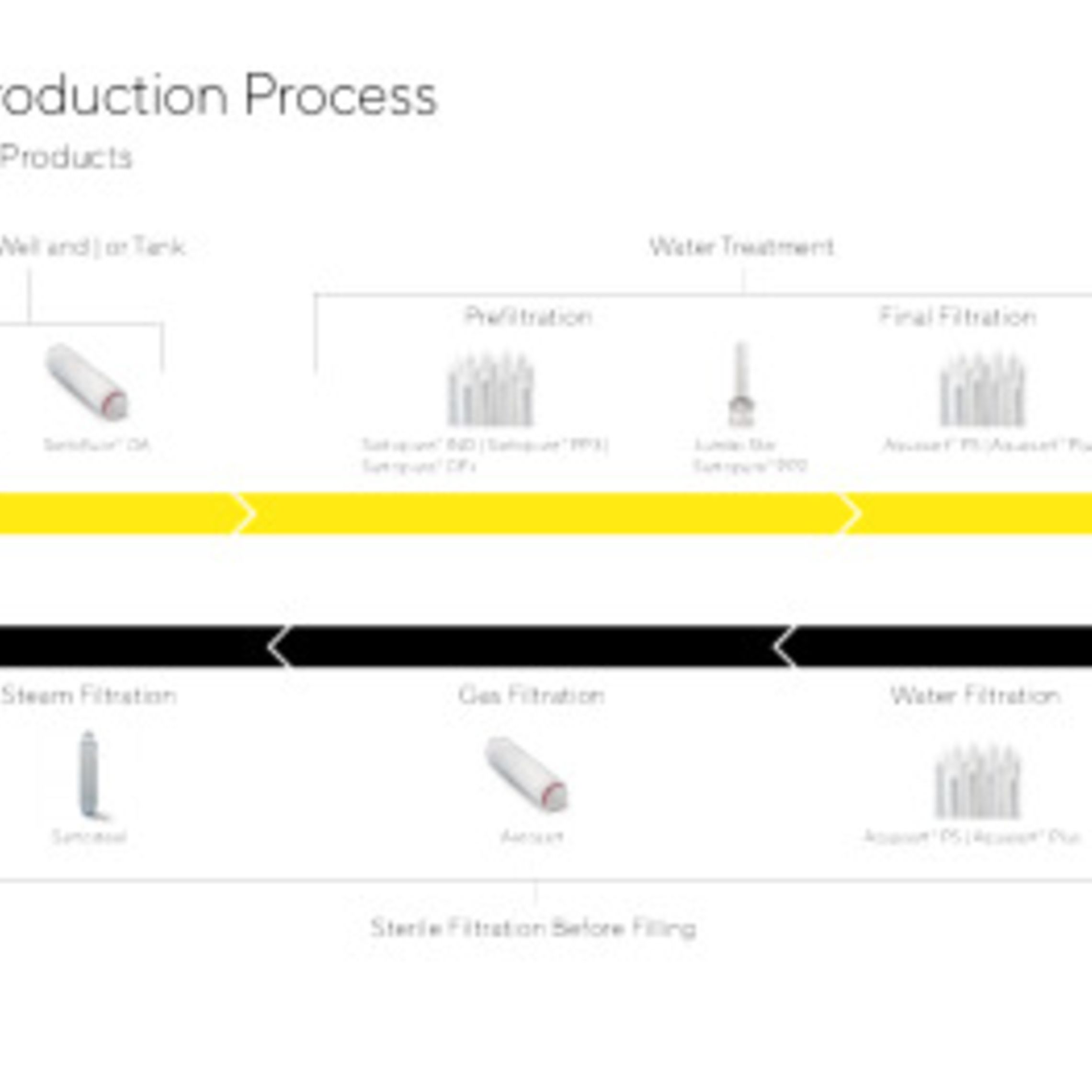 Water Production Process Steps | Sartorius
